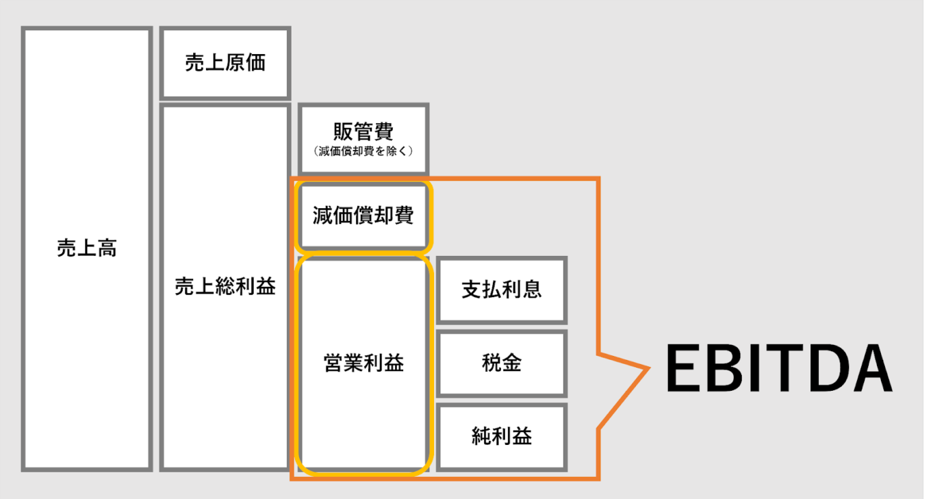 EBITDAとは？～読み方、計算方法、メリット・注意点、EBITとの違いまで徹底解説～ | EXPACT