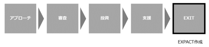 【起業家必見】スタートアップには欠かせないEXIT戦略を解説！EXPACTのEXIT支援とは？