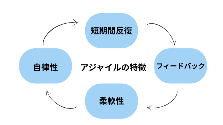 アジャイル開発とは？_変化に強いスタートアップの開発手法_ ｜EXPACT｜スタートアップ支援