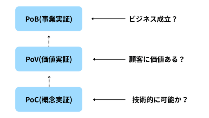 PoCとは？_PoV・PoBとの違いと新規事業成功のポイント_ ｜EXPACT｜スタートアップ